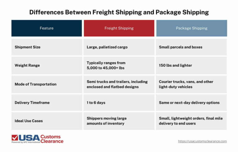 Freight vs Package Shipping: What's the Difference | USA Truckload Shipping
