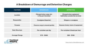 What Are Demurrage and Detention Charges? (And How to Avoid Them)