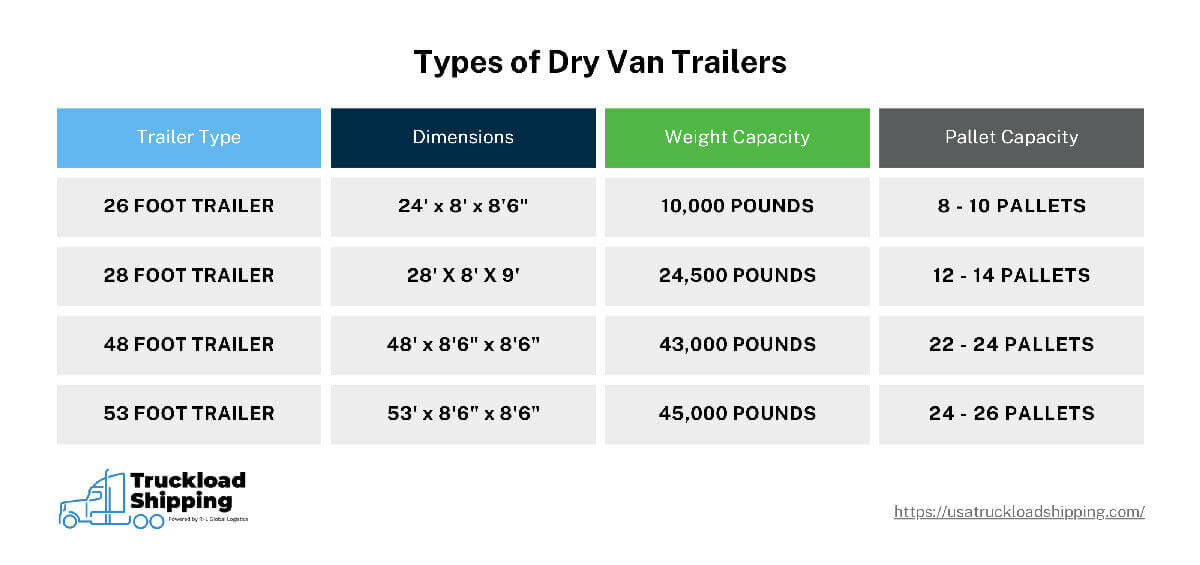 Types of Dry Van Trailers: A Truckload Shipping Guide