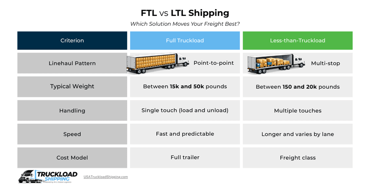 Truckload Shipping Modes Explained