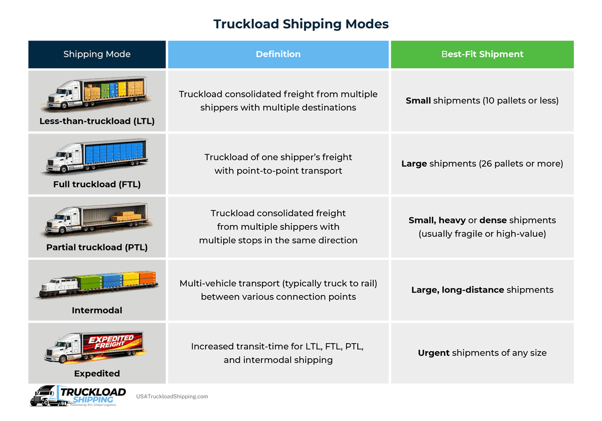 Truckload Rates Breakdown: Linehaul, Fuel, and Accessorials